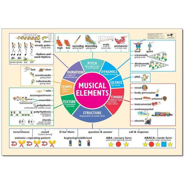Musical Elements Classroom Poster – Primary Classroom Resources