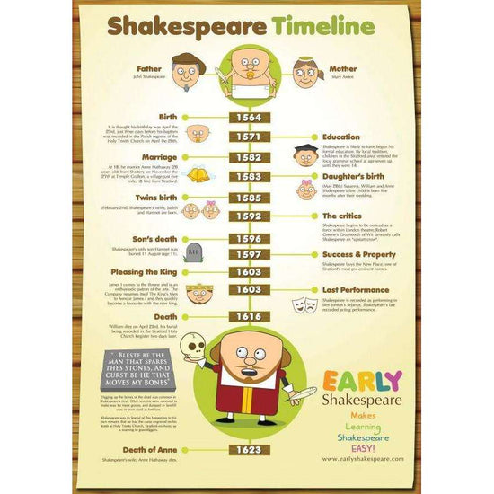 Shakespeare Timeline – Primary Classroom Resources